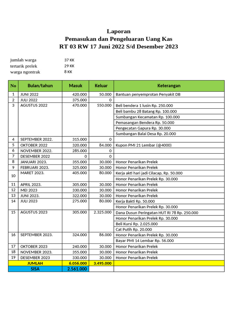 Laporan Pemasukan Dan Pengeluaran Uang Kas RT 03 RW 17 Juni 2022 S/D Desember 2023 | PDF