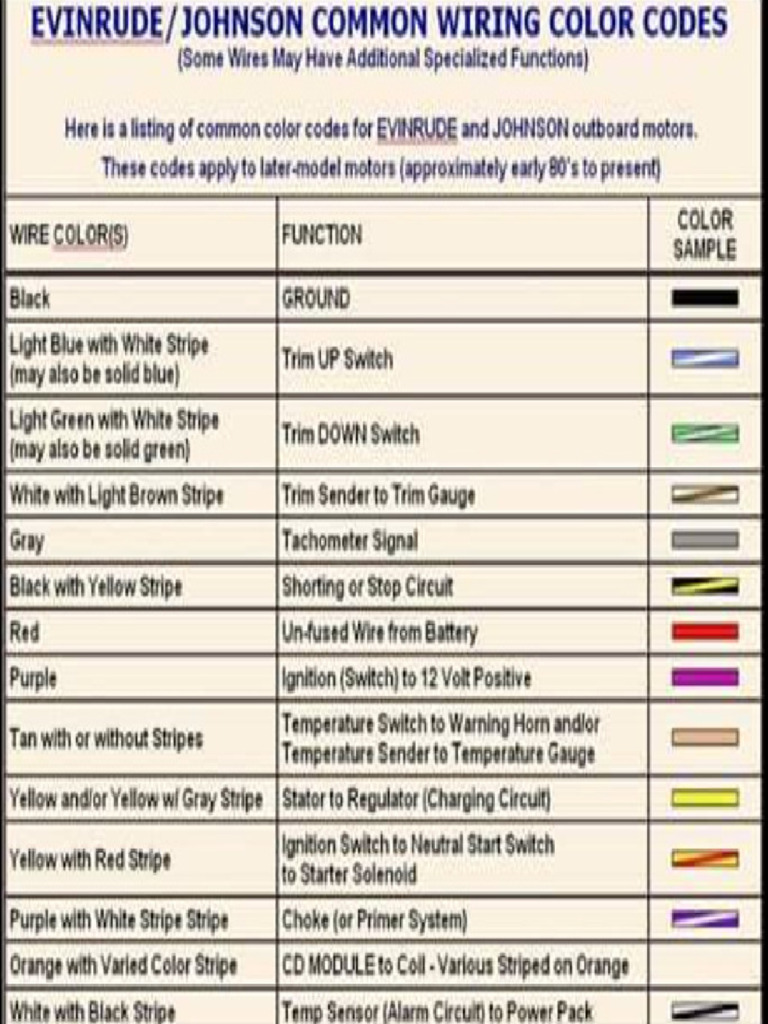 Johnson Colour Code | PDF