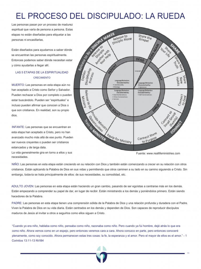 Discipleship Process | PDF