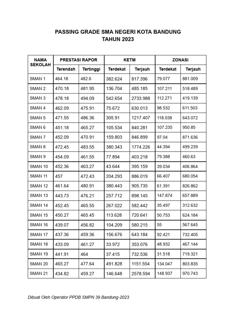 Passing Grade Sma - SMK 2023 | PDF