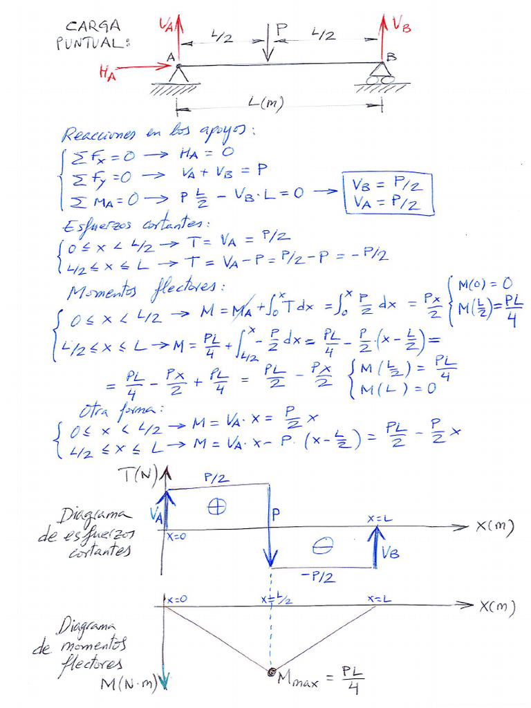 Problemas de vigas resueltos | PDF