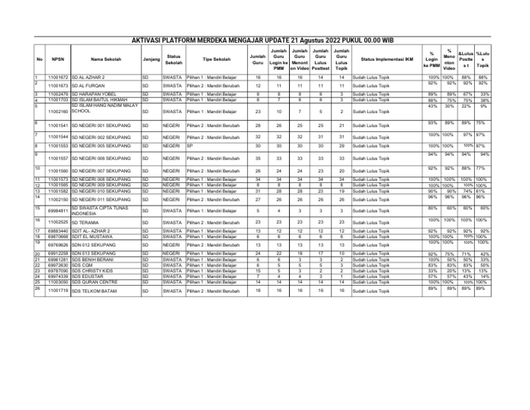 Progress PMM 21 Agustus | PDF
