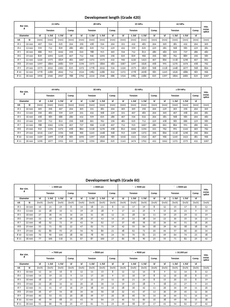Development Length | PDF