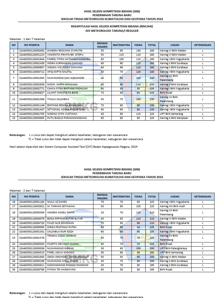 Lampiran Hasil Seleksi Kompetensi Bidang (SKB) | PDF