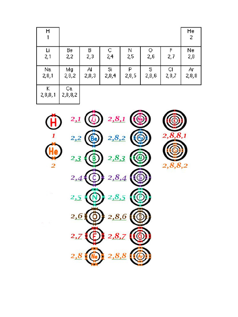 Bohr Structures and Electron Configurations of First Twenty Elements | PDF
