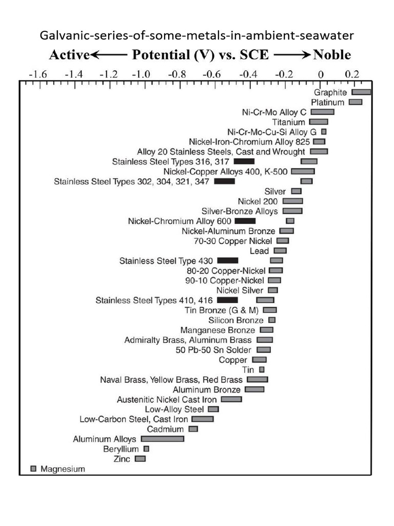 Galvanic Series | PDF