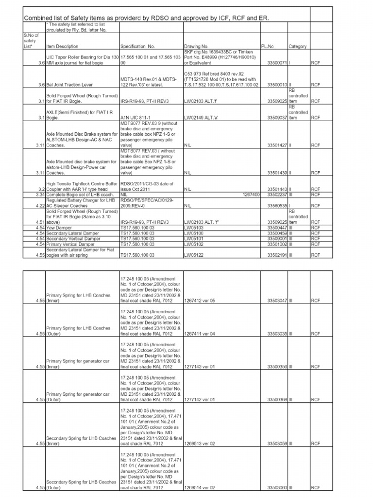 Safety Item List | PDF
