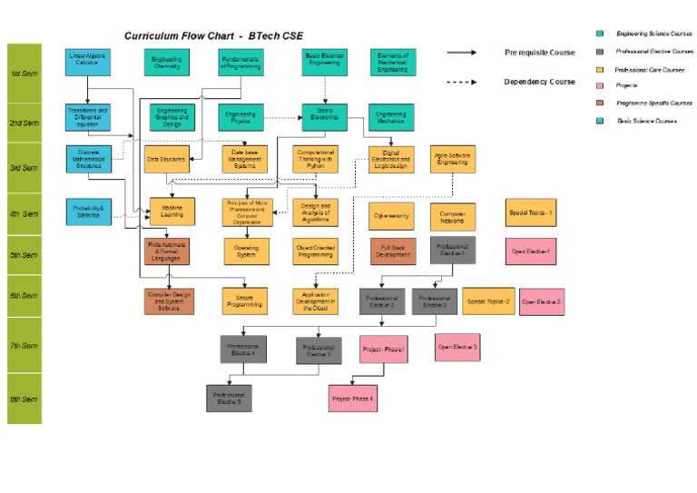 Flow Chart - CSE | PDF