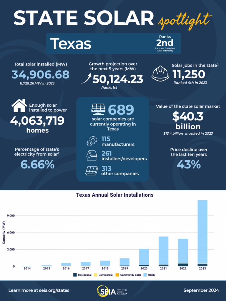 Texas Solar Energy Overview 2024 | PDF | Sustainable Technologies ...