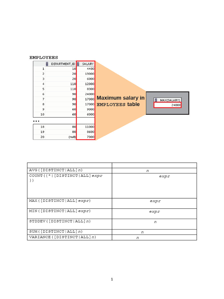 Chapter 3 Reporting Aggregated Data Using The Group Functions | PDF