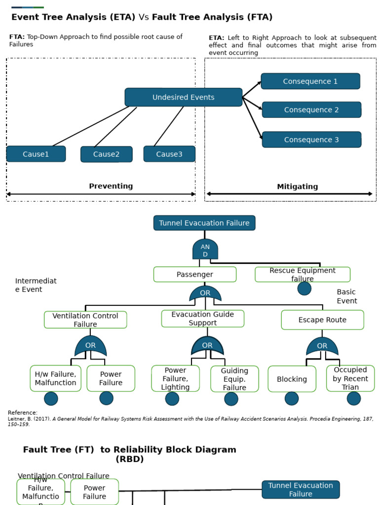 Fault Tree Example | PDF