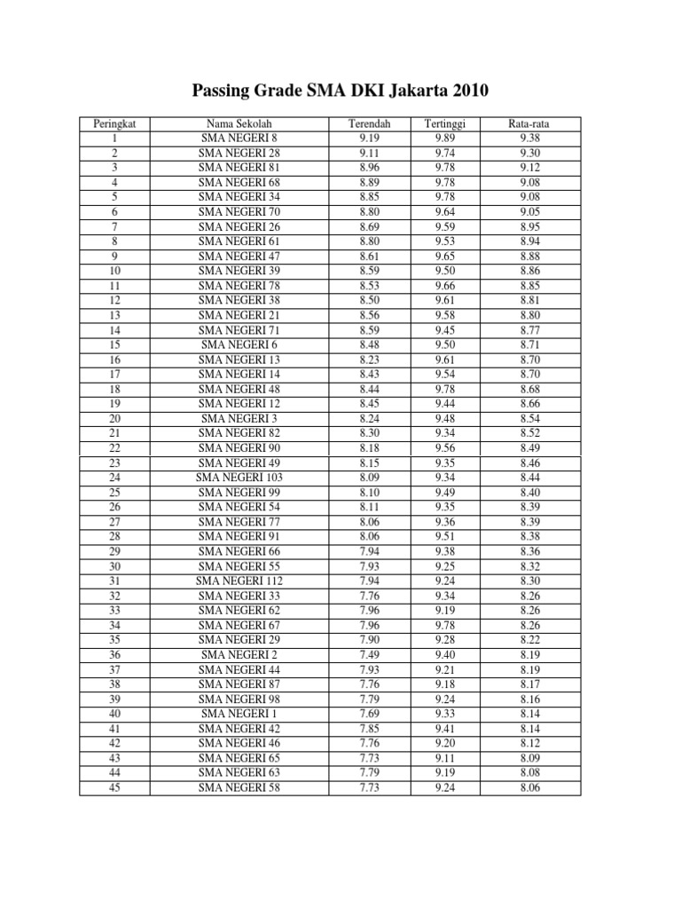Passing Grade SMA DKI Jakarta 2010 | PDF | Games & Activities