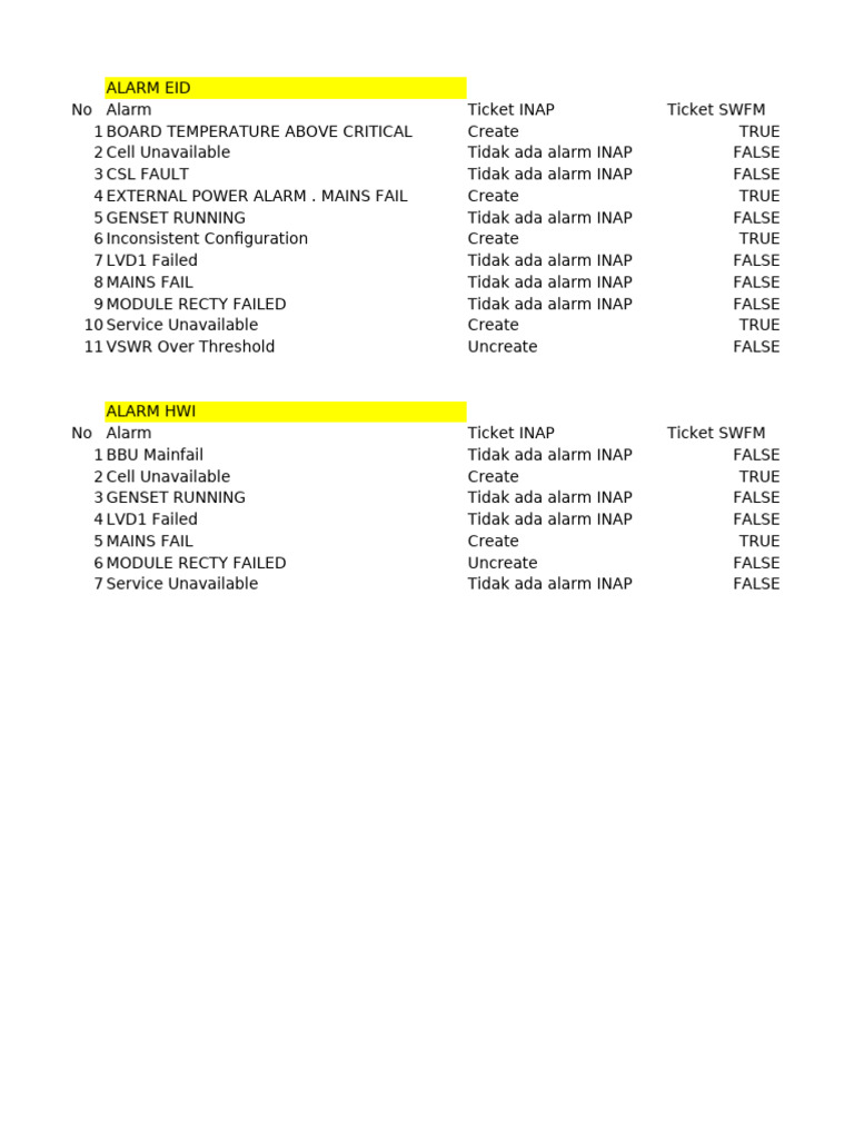 Alarm Inap Vs SWFM | PDF