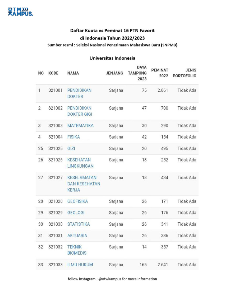 Daftar Kuota Vs Peminat 16 PTN Favorit | PDF