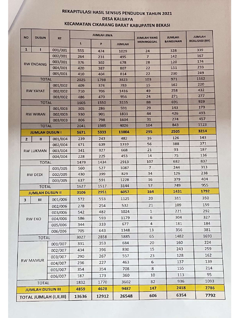 Lampiran Contoh Jumlah Penduduk Berdasarkan RT:RW Dan Dusun | PDF