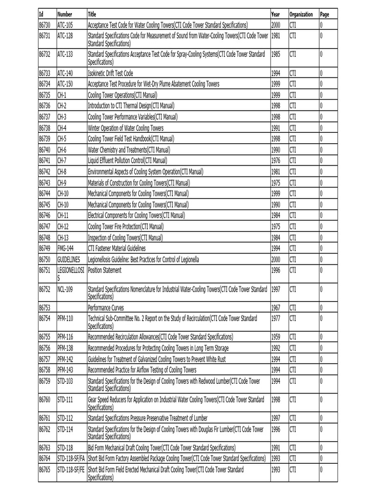 Cti Standard List | PDF