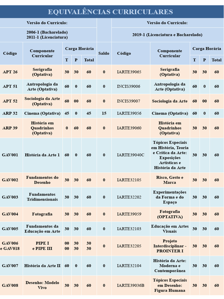 Equivalencias Curriculares - Docx - Documentos Google | PDF