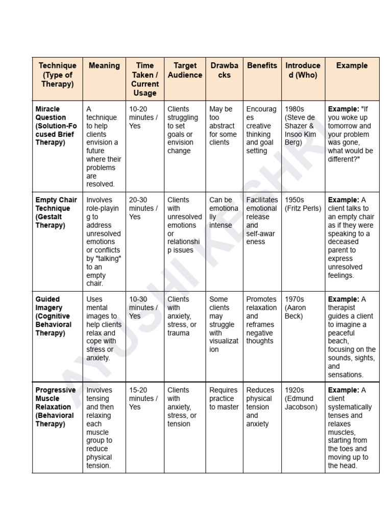 Counselling Techniques | PDF