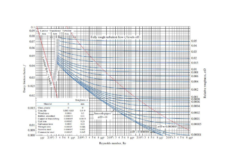 Moody Diagram Color | PDF
