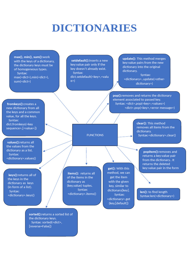 DICTIONARIES MINDMAP | PDF