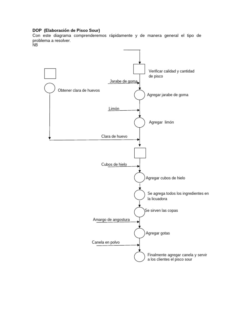 Diagramas DOP y DAP | PDF