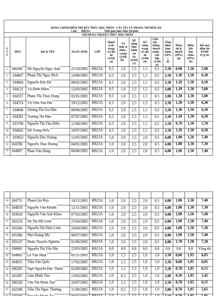 Bảng tổng hợp điểm thi KTHP Cắt tỉa lớp RB23A | PDF