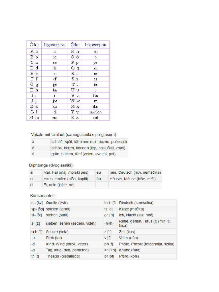 Alphabet Und Aussprache | PDF