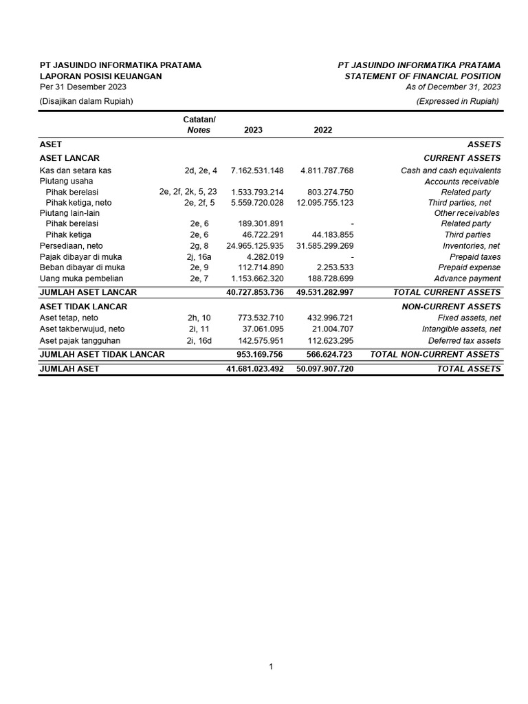 Report Audit PT Jip 2023 BSPL | PDF