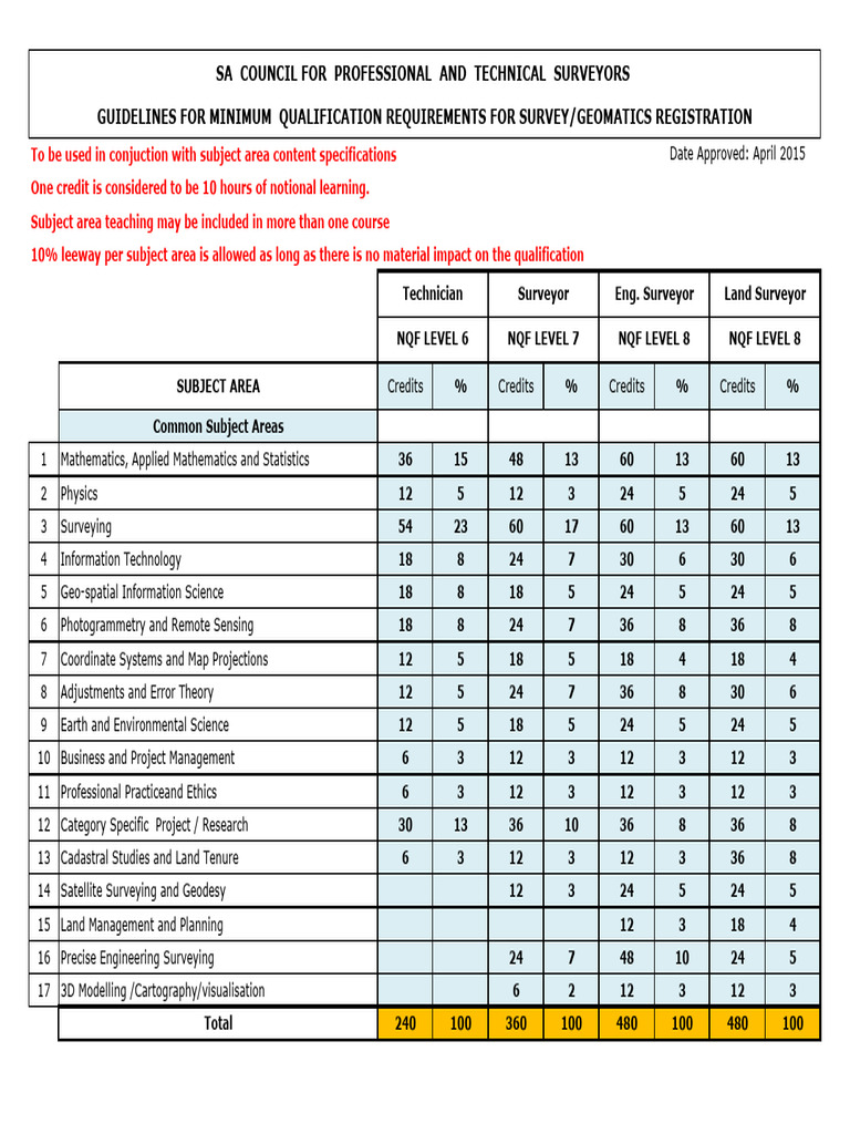 Overview Land and Engineering Surveying Prof Technologist Technician | PDF | Surveying ...