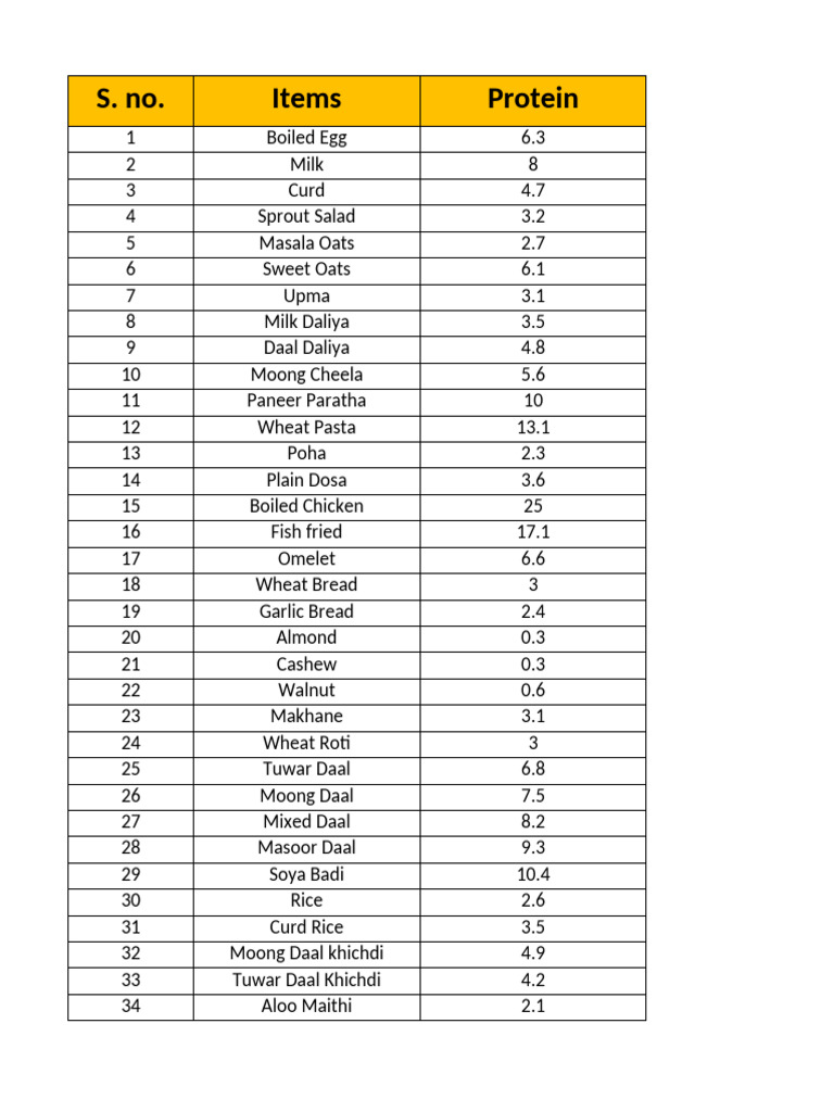 Protein Food Chart | PDF
