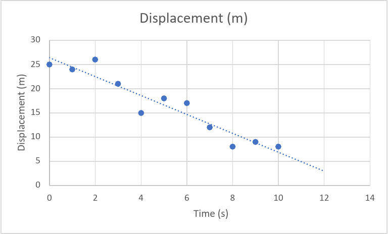 Displacement Vs Time | PDF