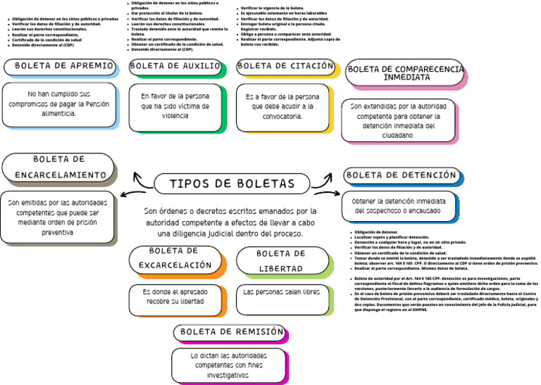 Tipos de Boletas | PDF