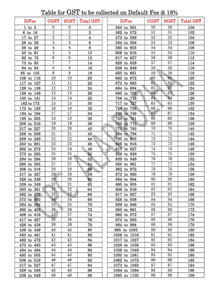 Table For GST To Be Collected On Default Fee | PDF