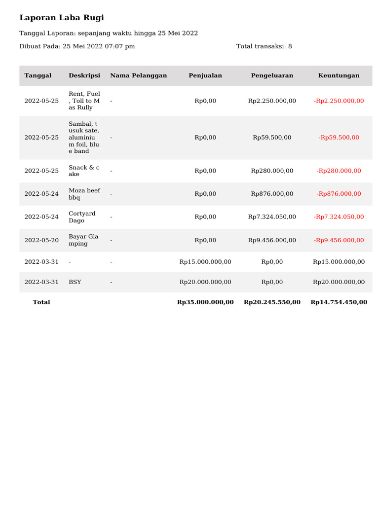 Laporan Laba Rugi.rab 25 Mei 2022 070703 | PDF