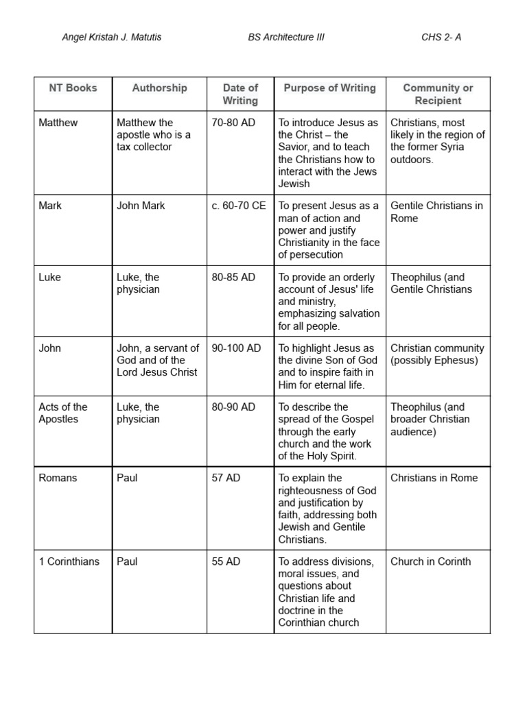New Testament Books Overview Chart | PDF | Paul The Apostle | Philosophy