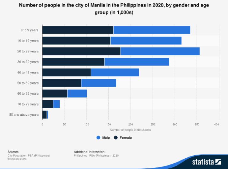 Statistic Id1423764 Population Distribution in Manila Philippines 2020 ...