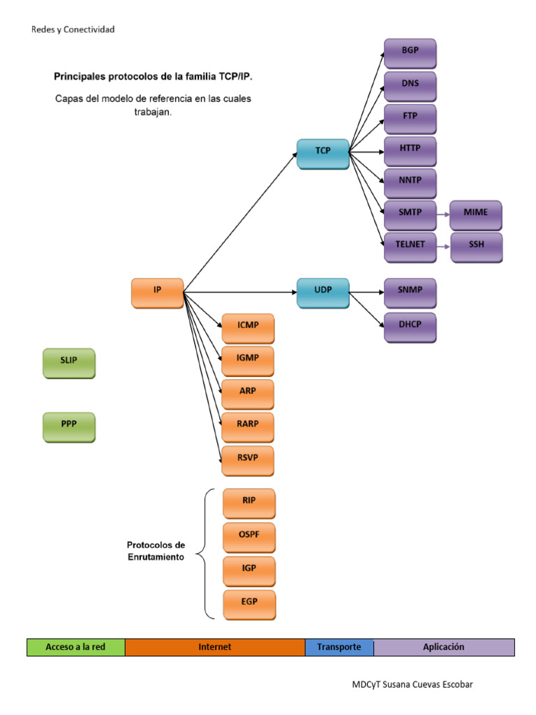Pila de Protocolos TCP-IP | PDF