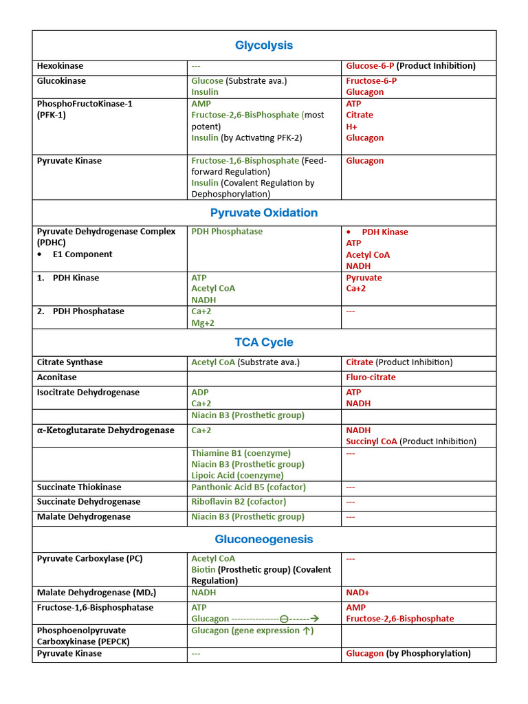 Carbs Metab Enzymes | PDF