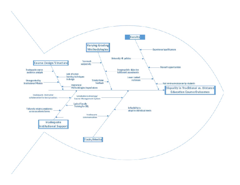 Fishbone Diagram Word | PDF