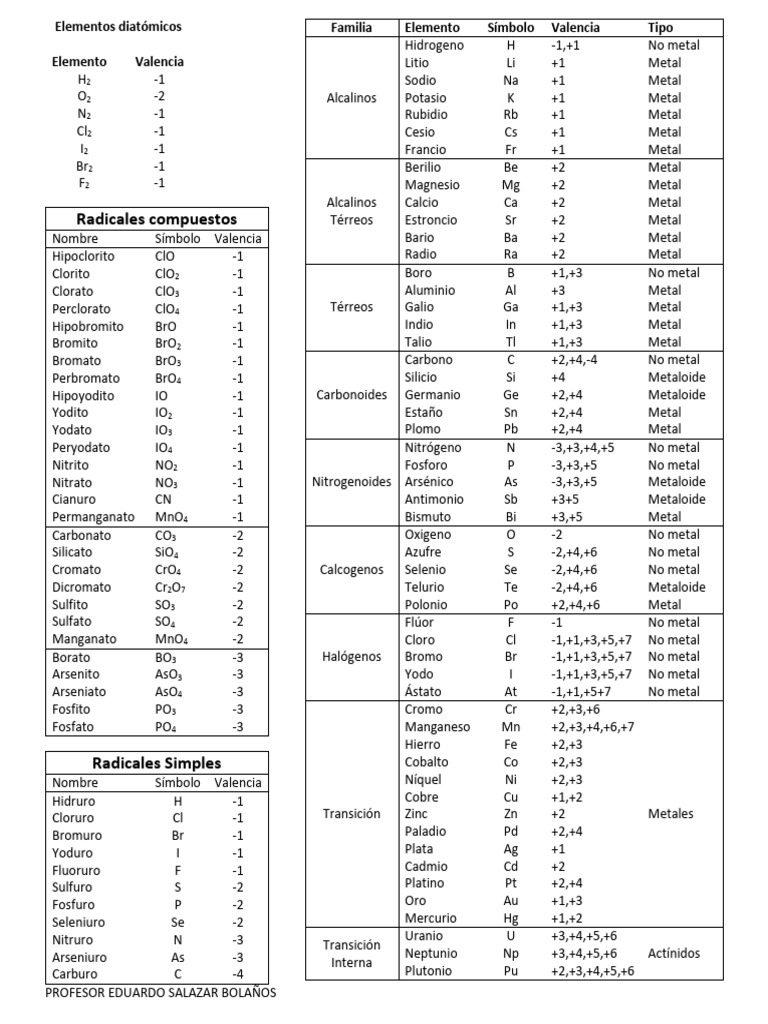 Tabla de Elemento | PDF