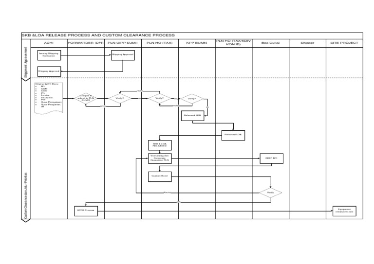 SKB and Custom Clearance Process Guide | PDF