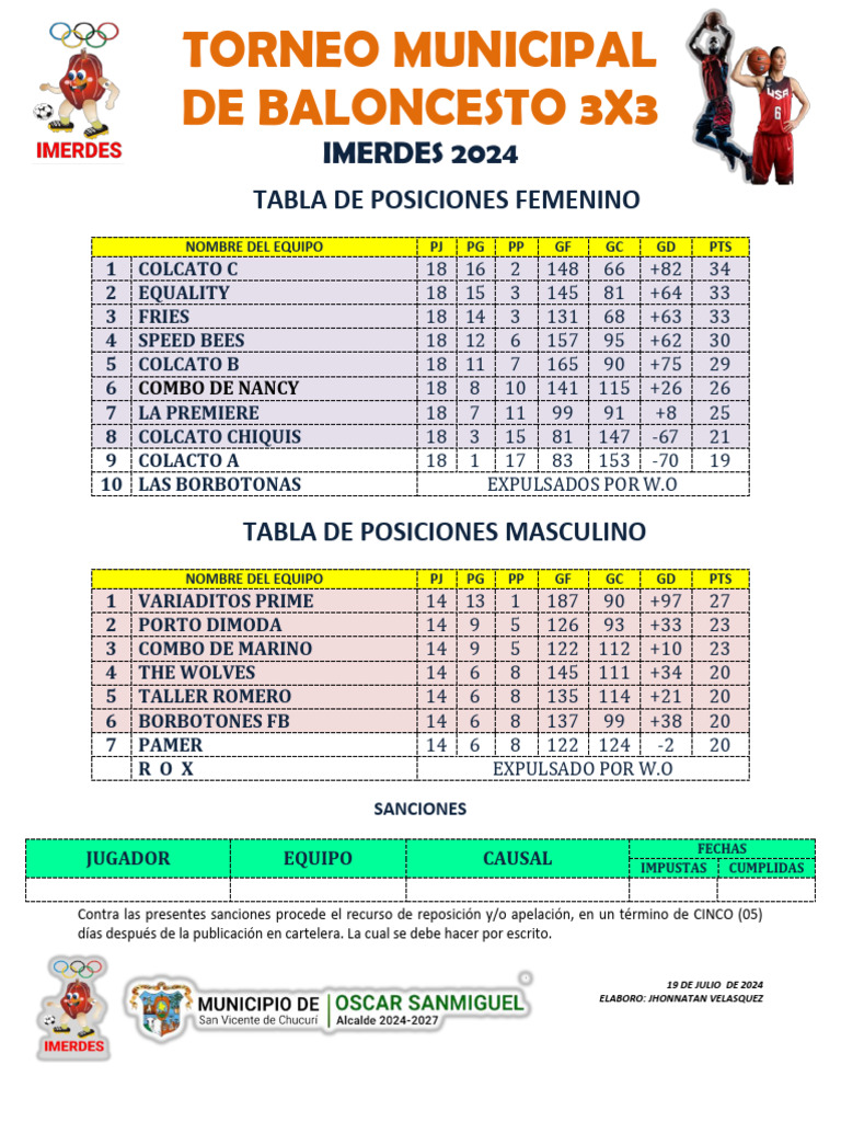 TABLA DE POSICIONES BALONCESTO 3X3 2024-4 | PDF