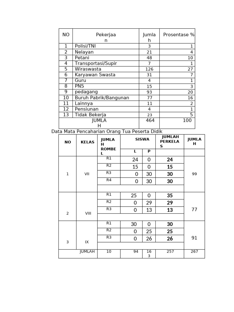 Data Pekerjaan Oertu | PDF