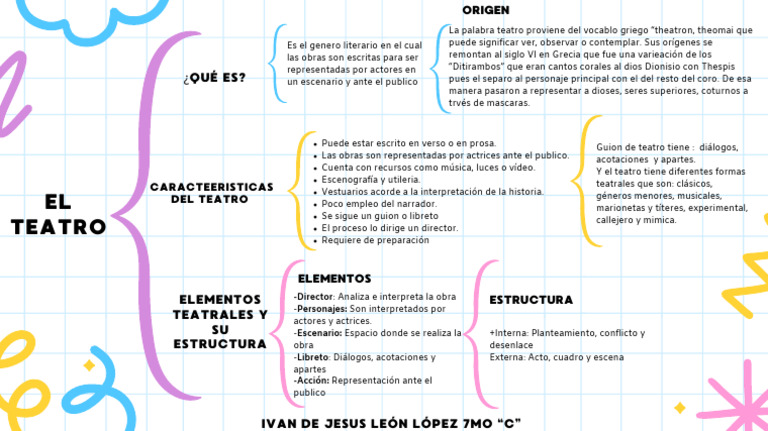 Cuadro Sinoptico - Teatro | PDF