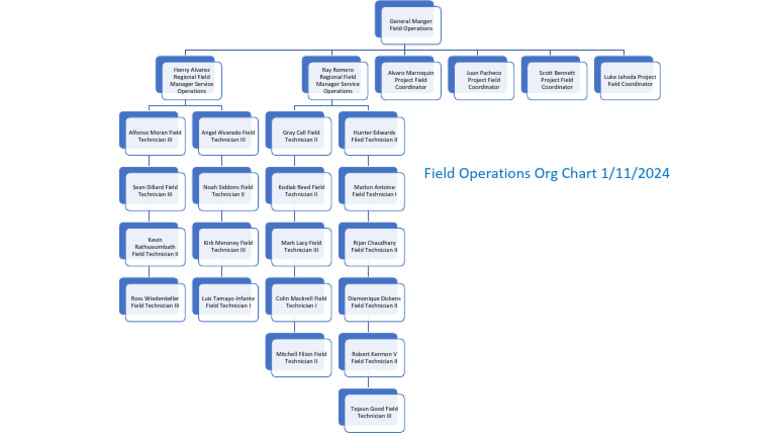 Field Operations Org Chart 1-11-2024 | PDF