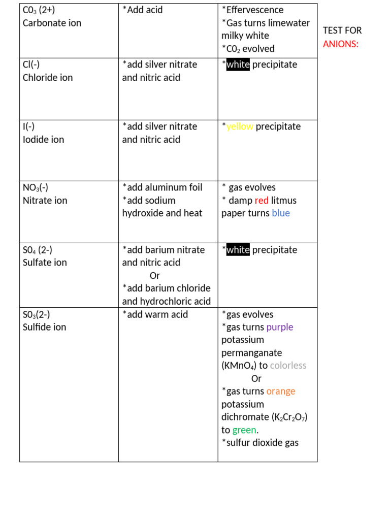 IDENTIFICATION OF IONS 2 | PDF