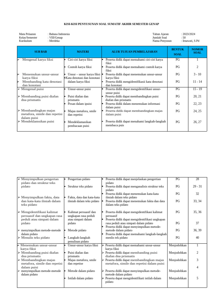 Kisi-Kisi Soal Sumatif Akhir Semester Genap Kelas 8 Tahun 2023-2024 | PDF