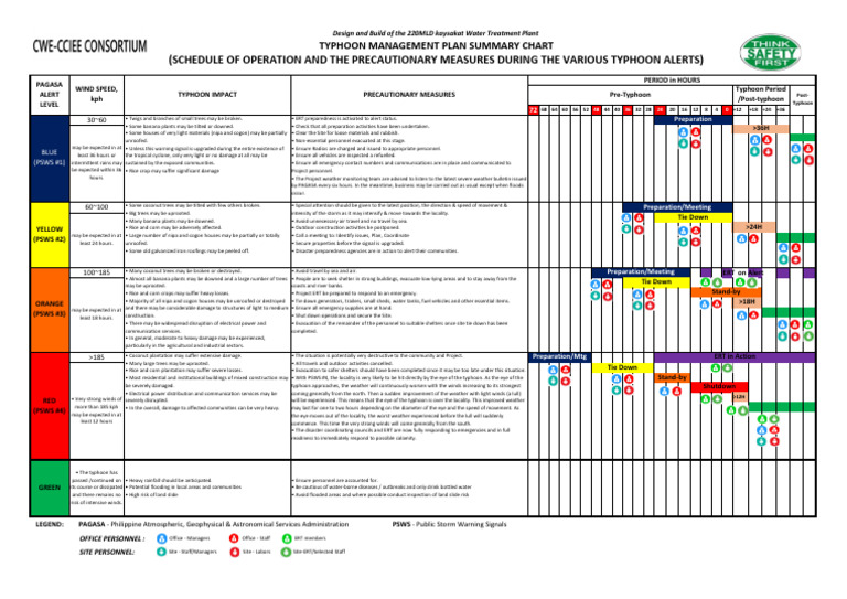 Typhoon Mgnt. Plan - Summary Chart 1 | PDF