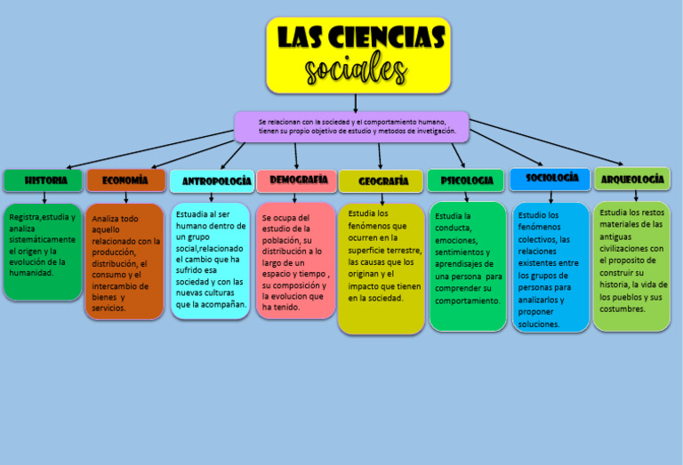 Las Ciencias Sociales Mapa Conceptual | PDF