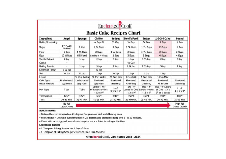 Basic Cake Recipes Chart | PDF